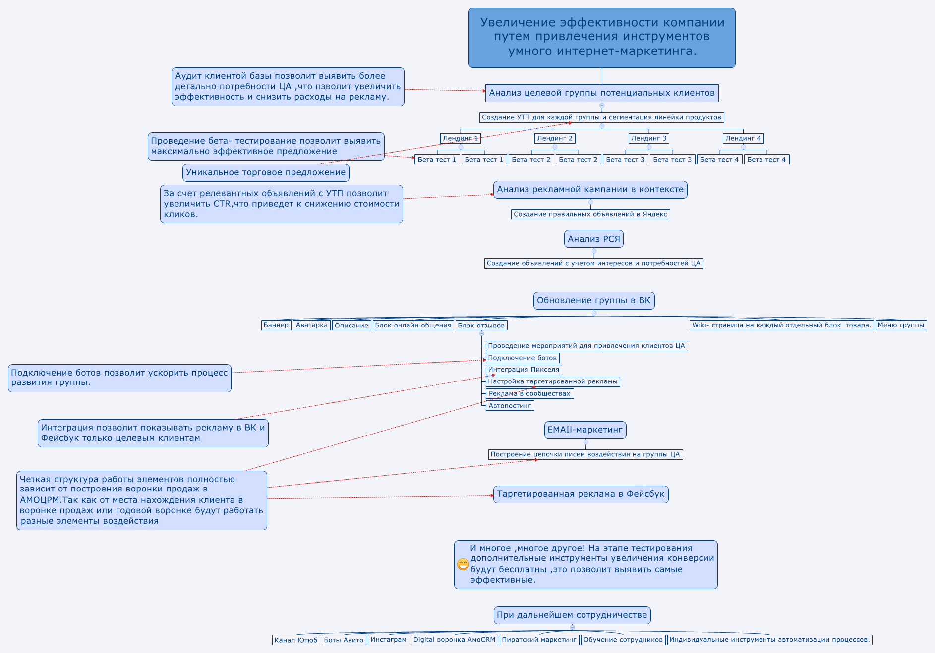 Увеличение эффективности компании путем привлечения инструментов умного ...