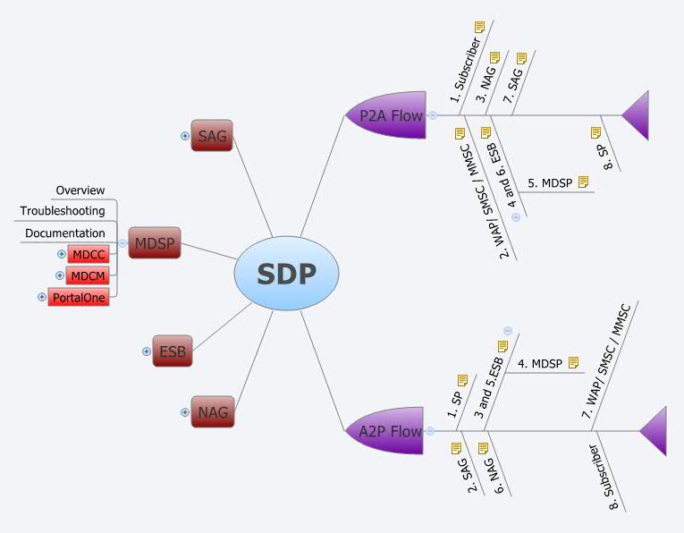 SDP | meppcr - Xmind