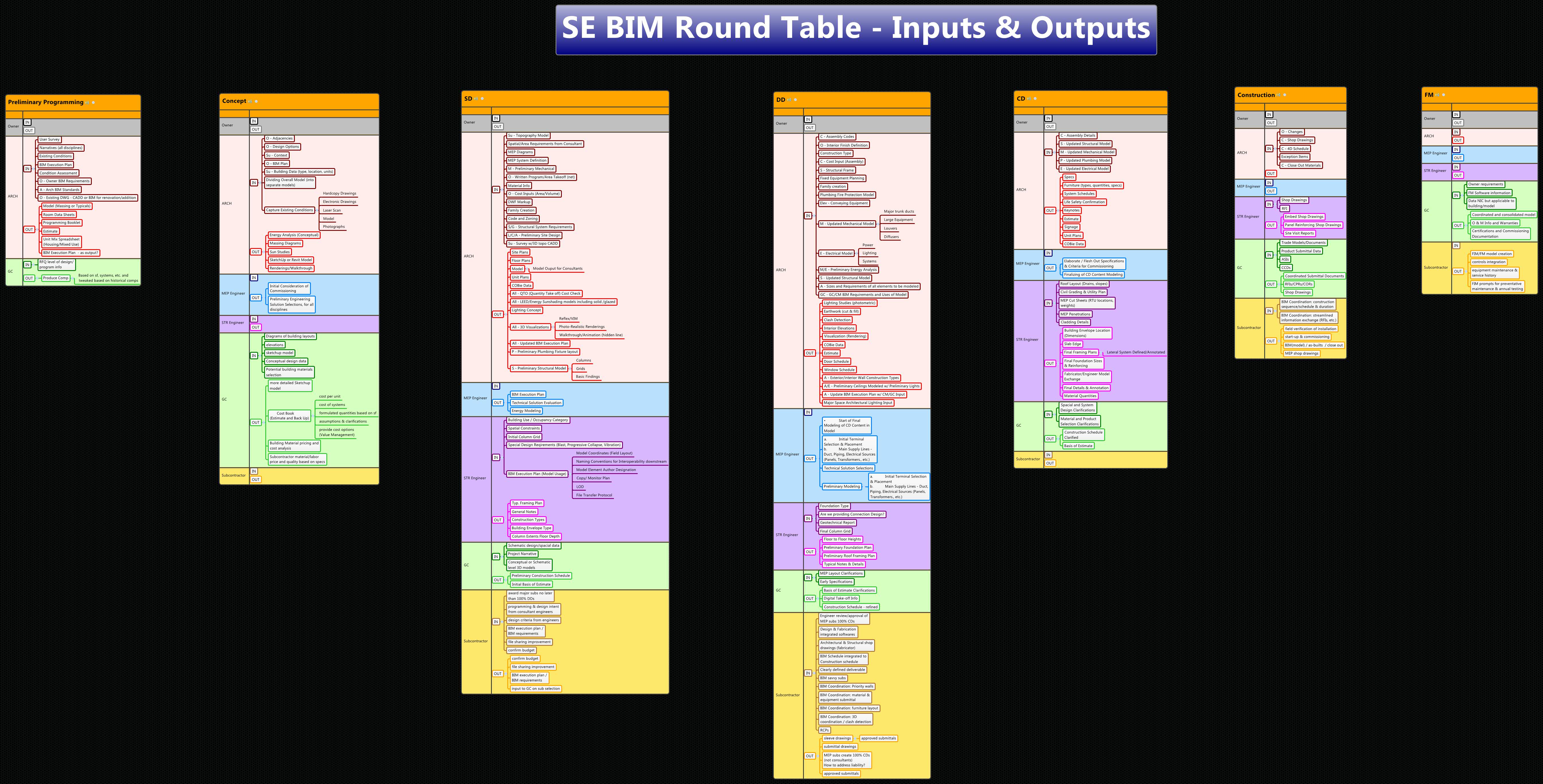 SE BIM Round Table - Inputs & Outputs | Chris Edwards - Xmind