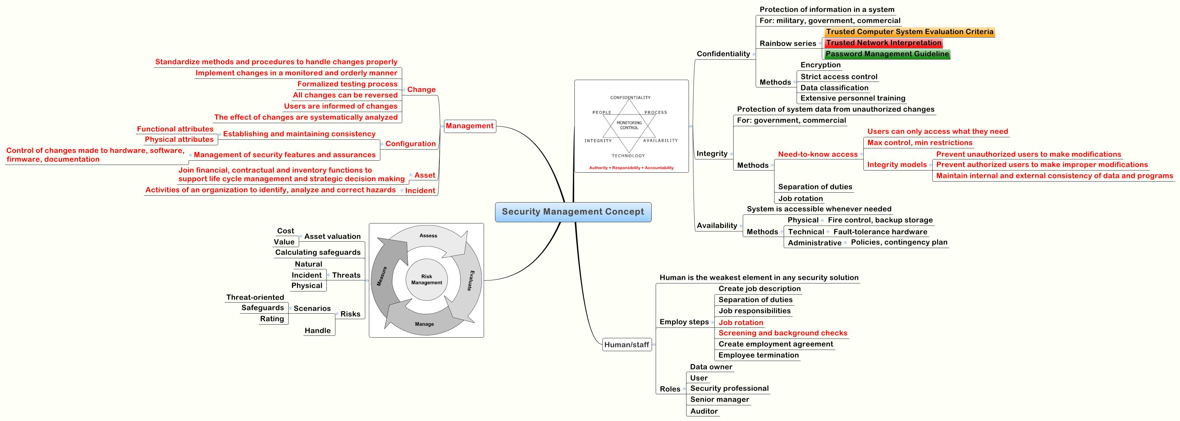 Security Management Concept | Bob Chan - Xmind