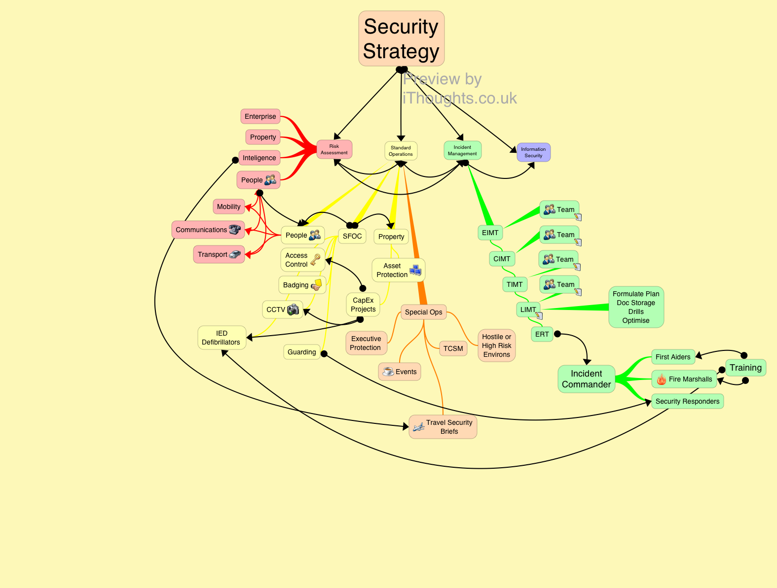 Security Strategy | Martin Gallagher - Xmind
