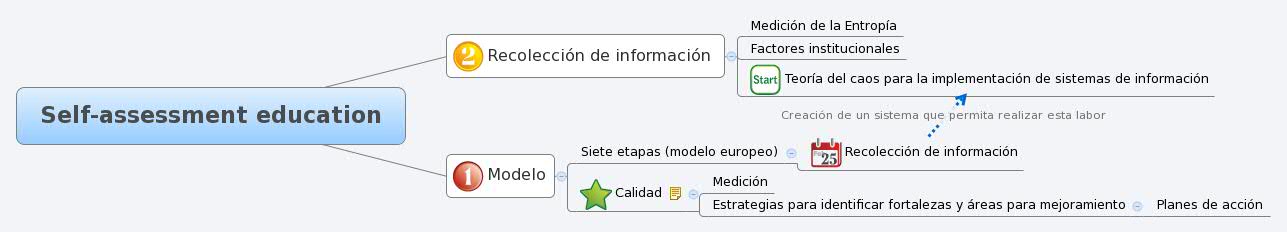 Self-assessment education - XMind - Mind Mapping Software