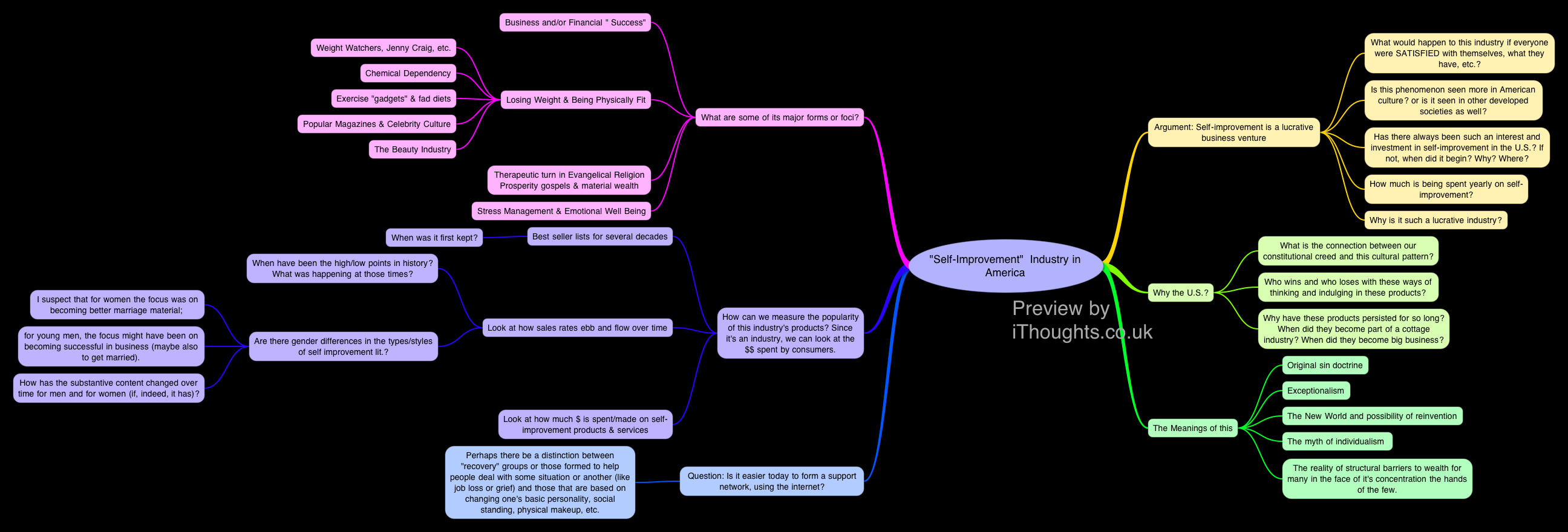 Self Improvement Industry - XMind - Mind Mapping Software