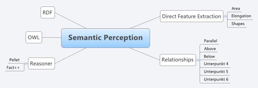 Semantic Perception - Xmind - Mind Mapping Software