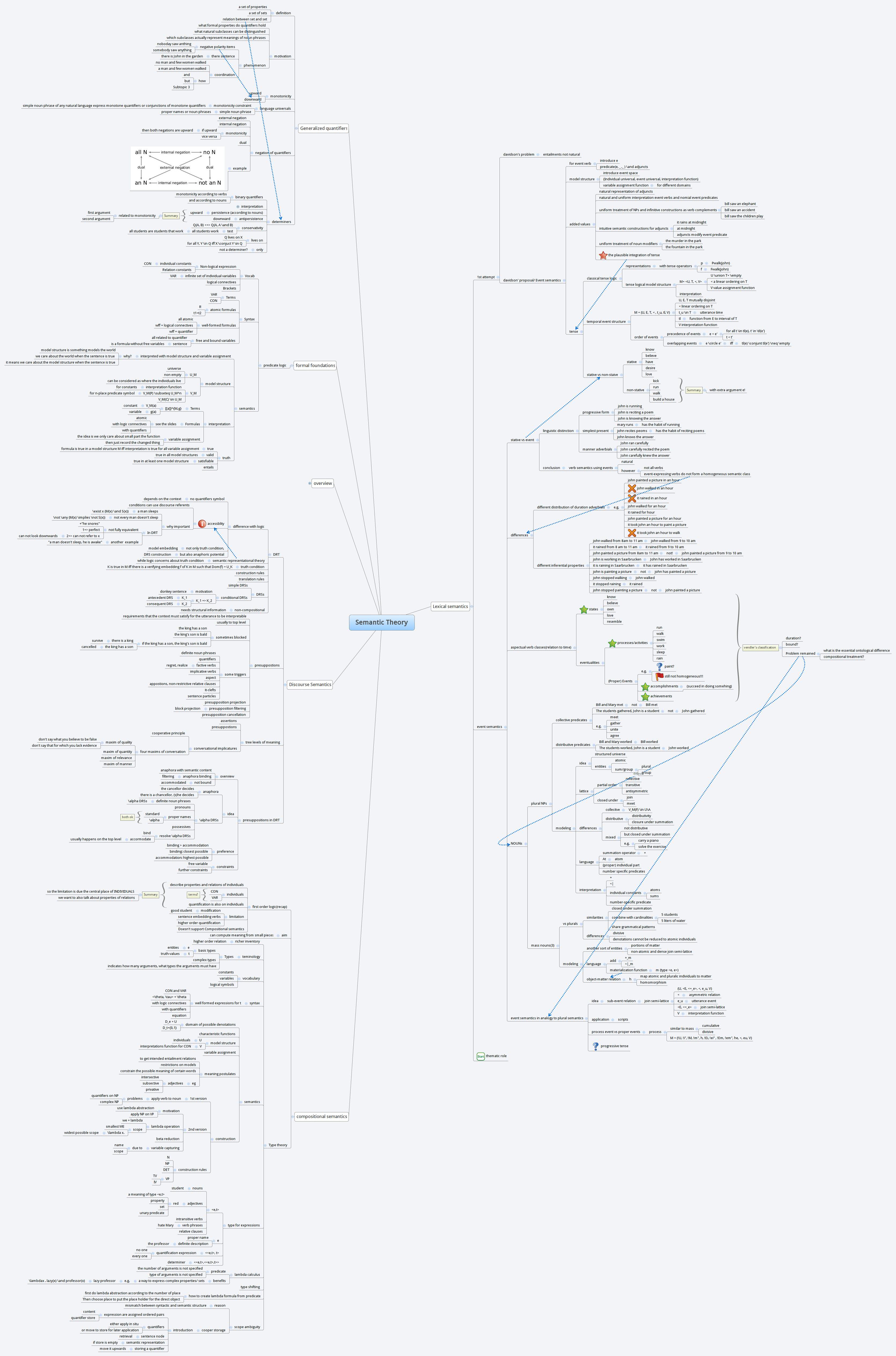 Semantic Theory | jiuren - Xmind