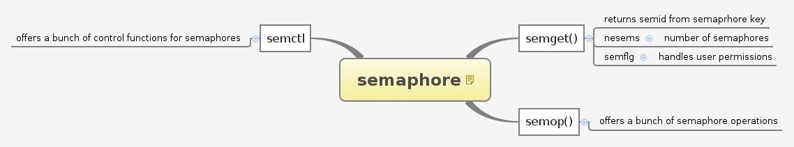 semaphore | soulsplit - Xmind
