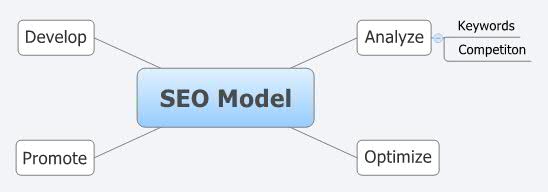 SEO Model | rafaelcampos - Xmind