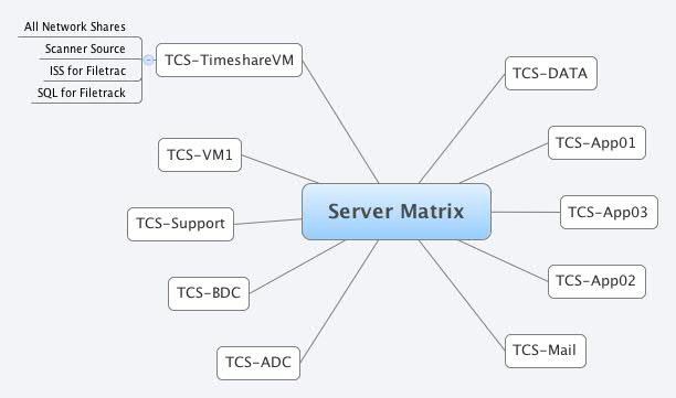Server Matrix | chesedro - Xmind