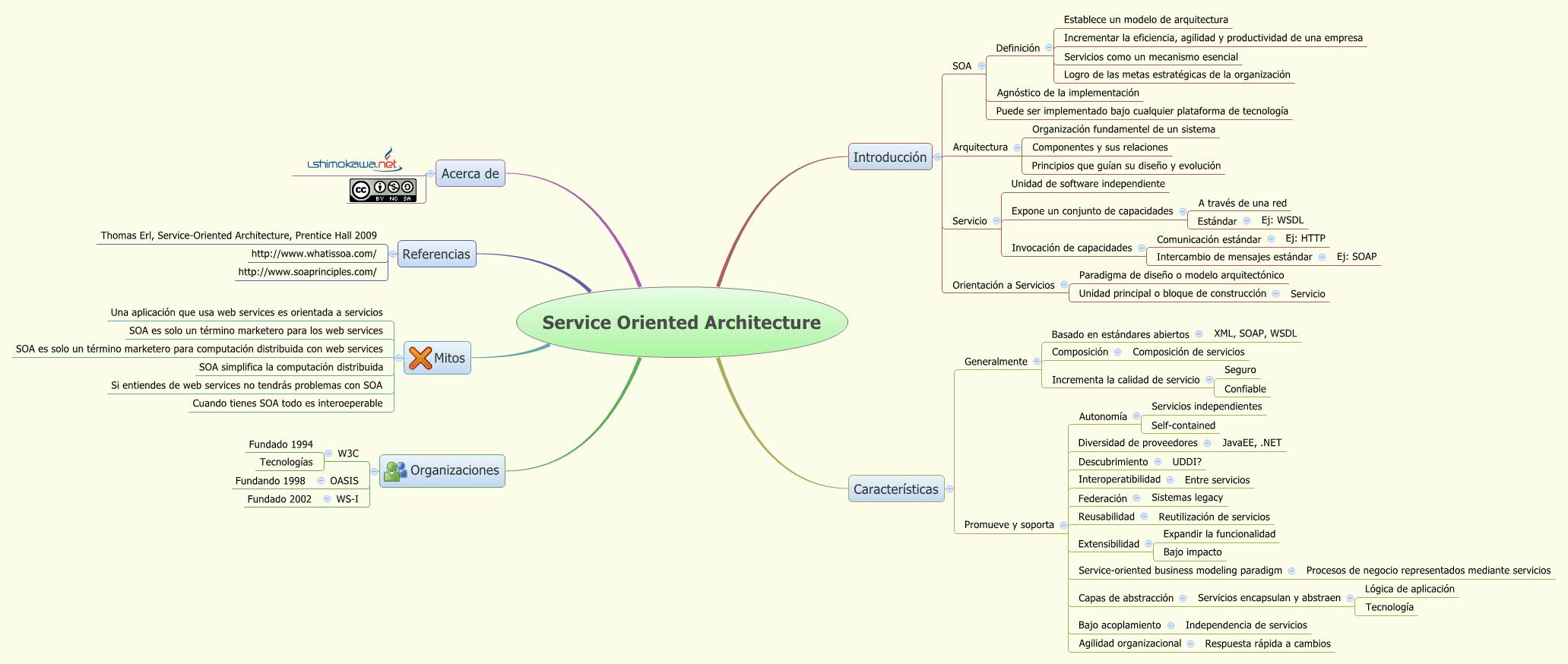 Service Oriented Architecture | Lennon Shimokawa - Xmind