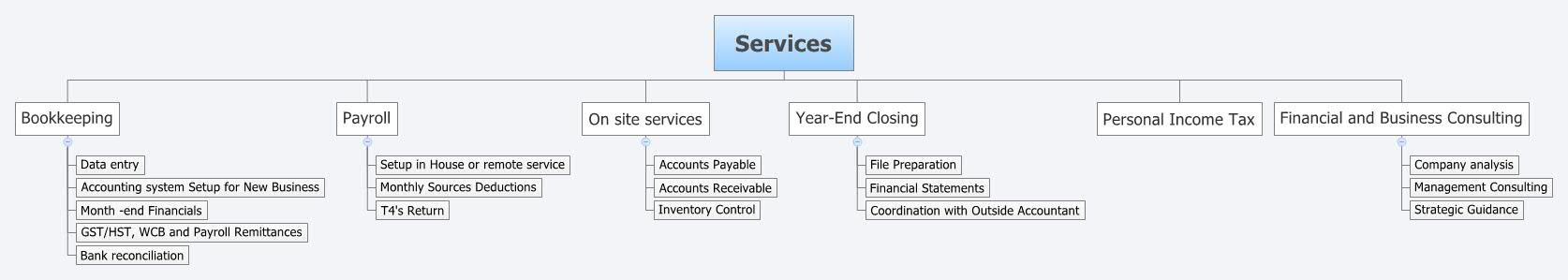 Services | stevecarr - Xmind