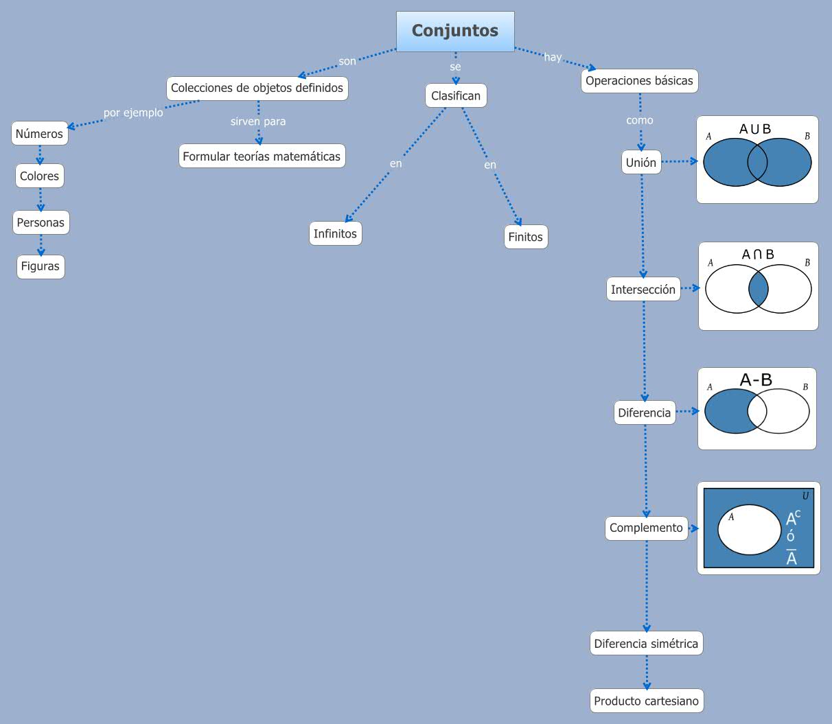 Conjuntos - XMind - Mind Mapping Software