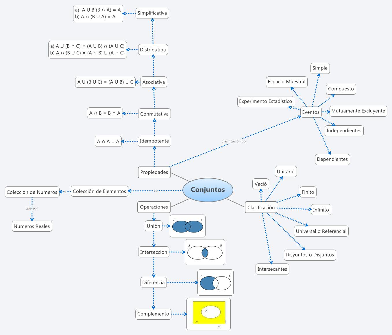 Conjuntos - XMind - Mind Mapping Software