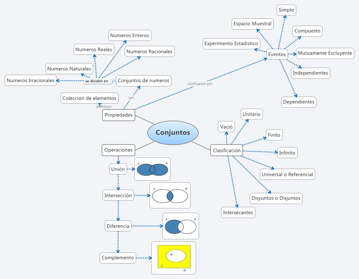 Conjuntos - Xmind - Mind Mapping Software