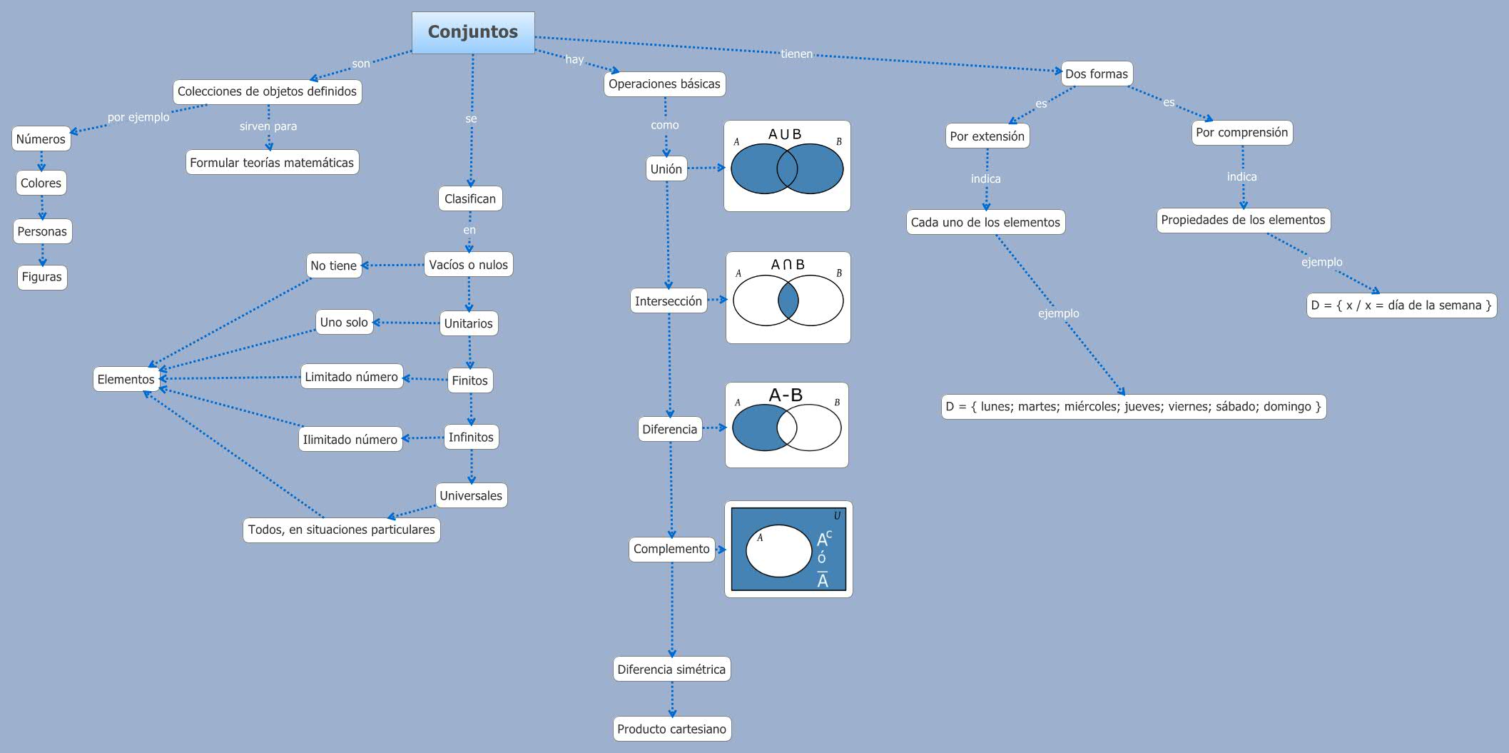 Conjuntos - XMind - Mind Mapping Software