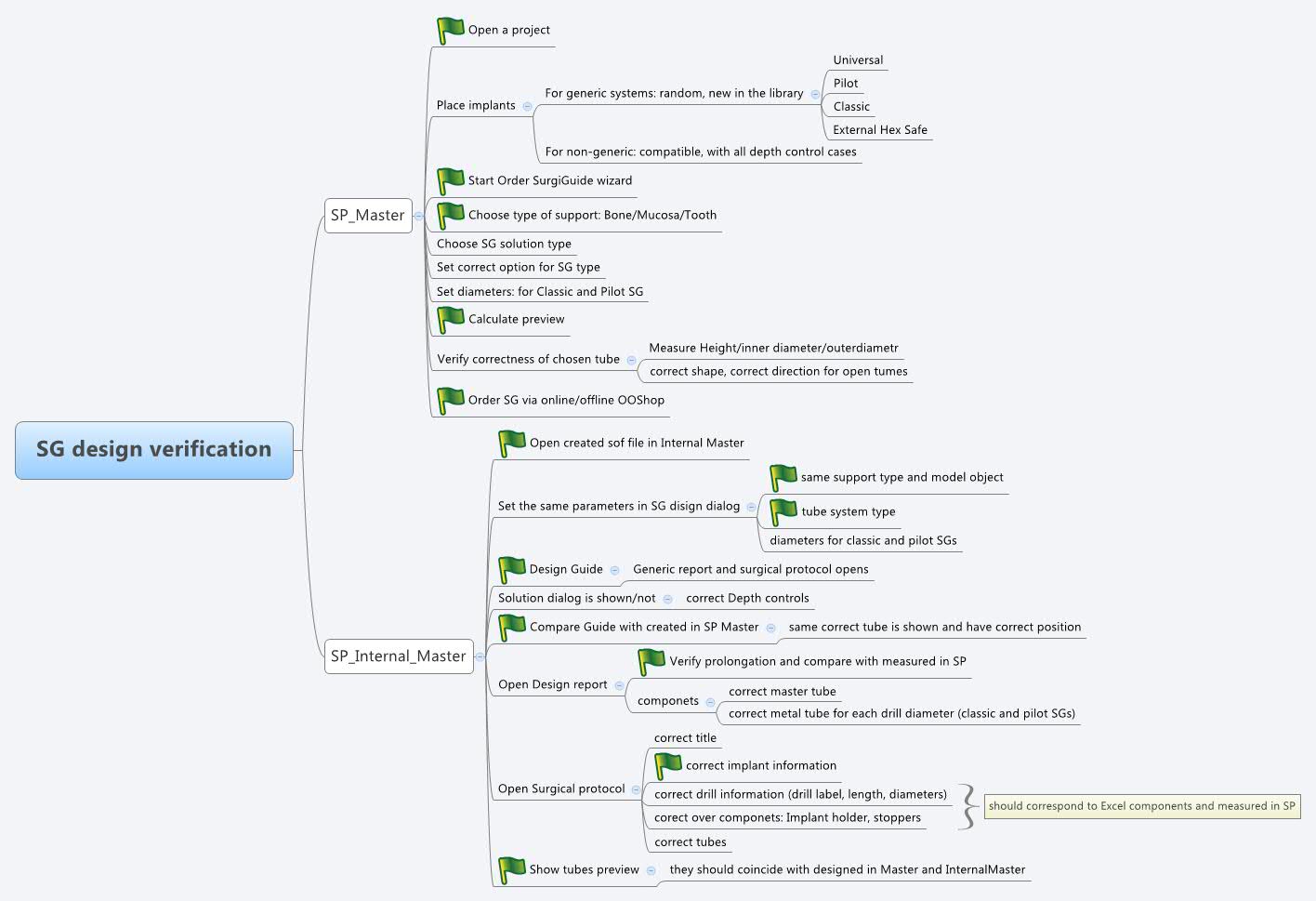 SG design verification - XMind - Mind Mapping Software