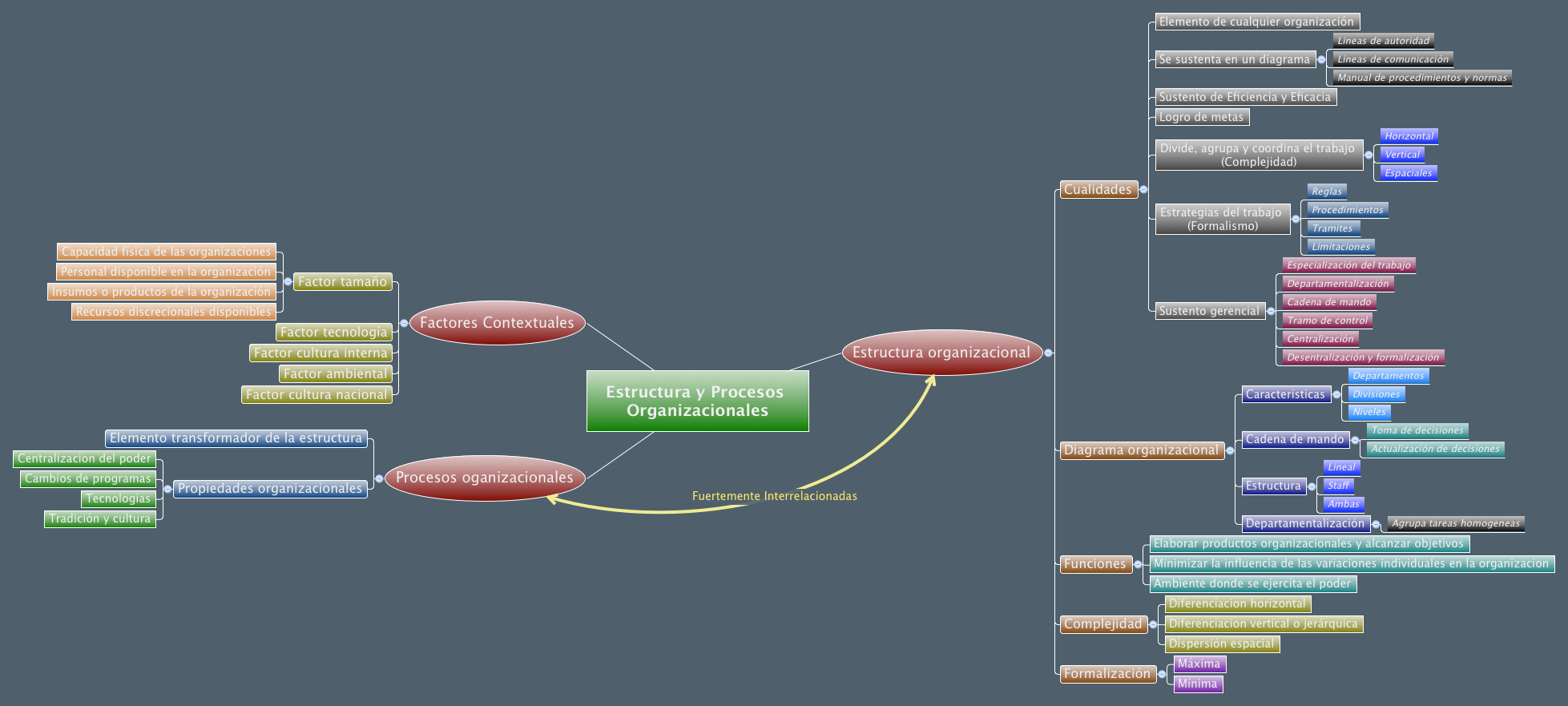 Estructura y Procesos Organizacionales - XMind - Mind Mapping Software