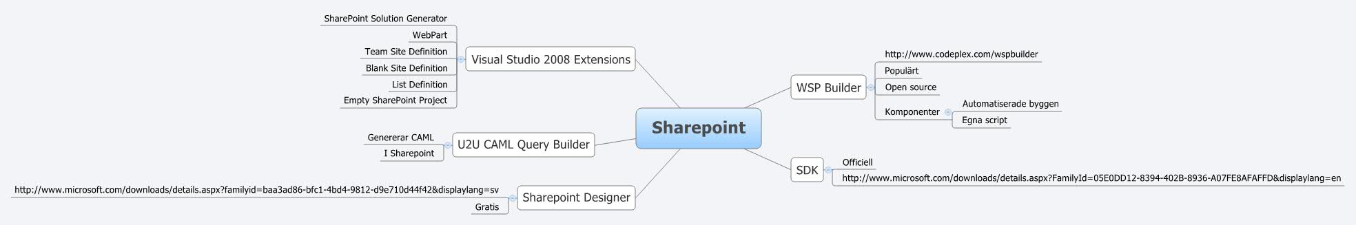 Sharepoint - XMind - Mind Mapping Software