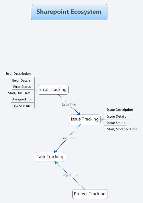 Sharepoint Ecosystem | druiddb2 - Xmind