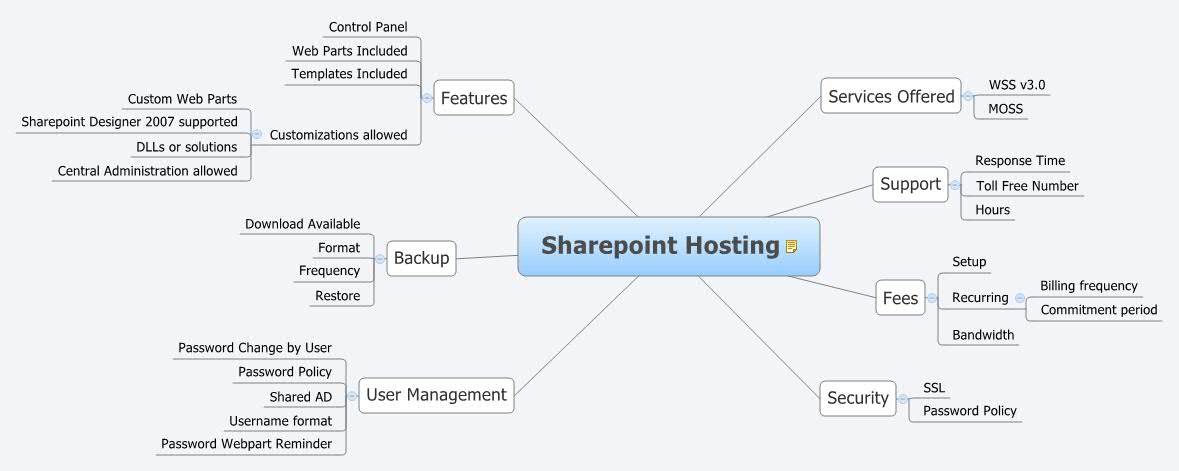 Sharepoint Hosting | Eric Miles - Xmind
