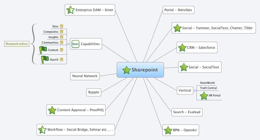 Sharepoint - XMind - Mind Mapping Software