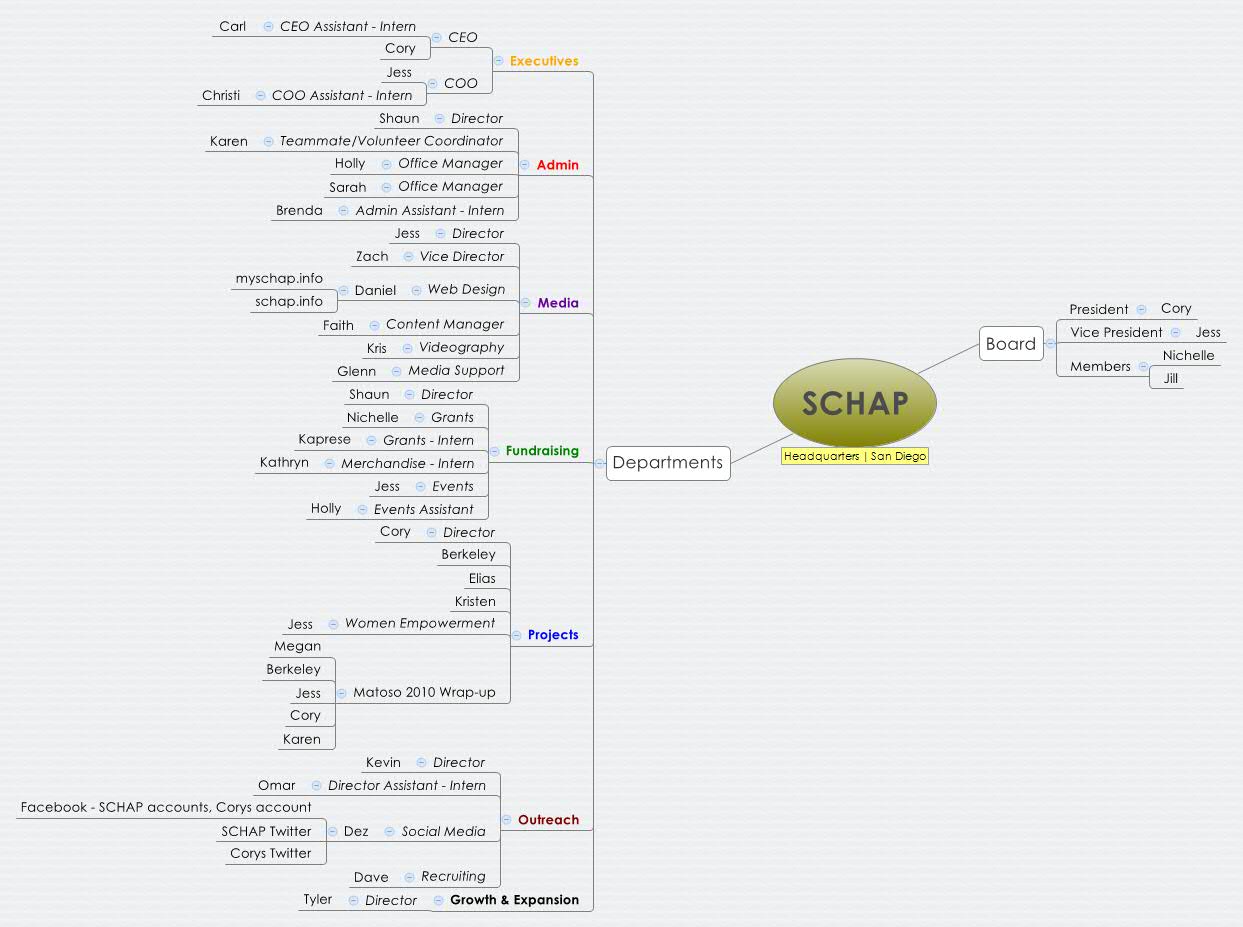 SCHAP | jkimmyd - Xmind