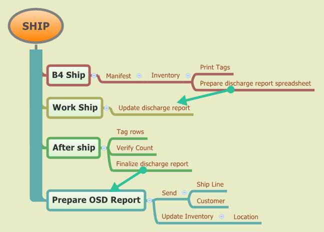 SHIP - XMind - Mind Mapping Software