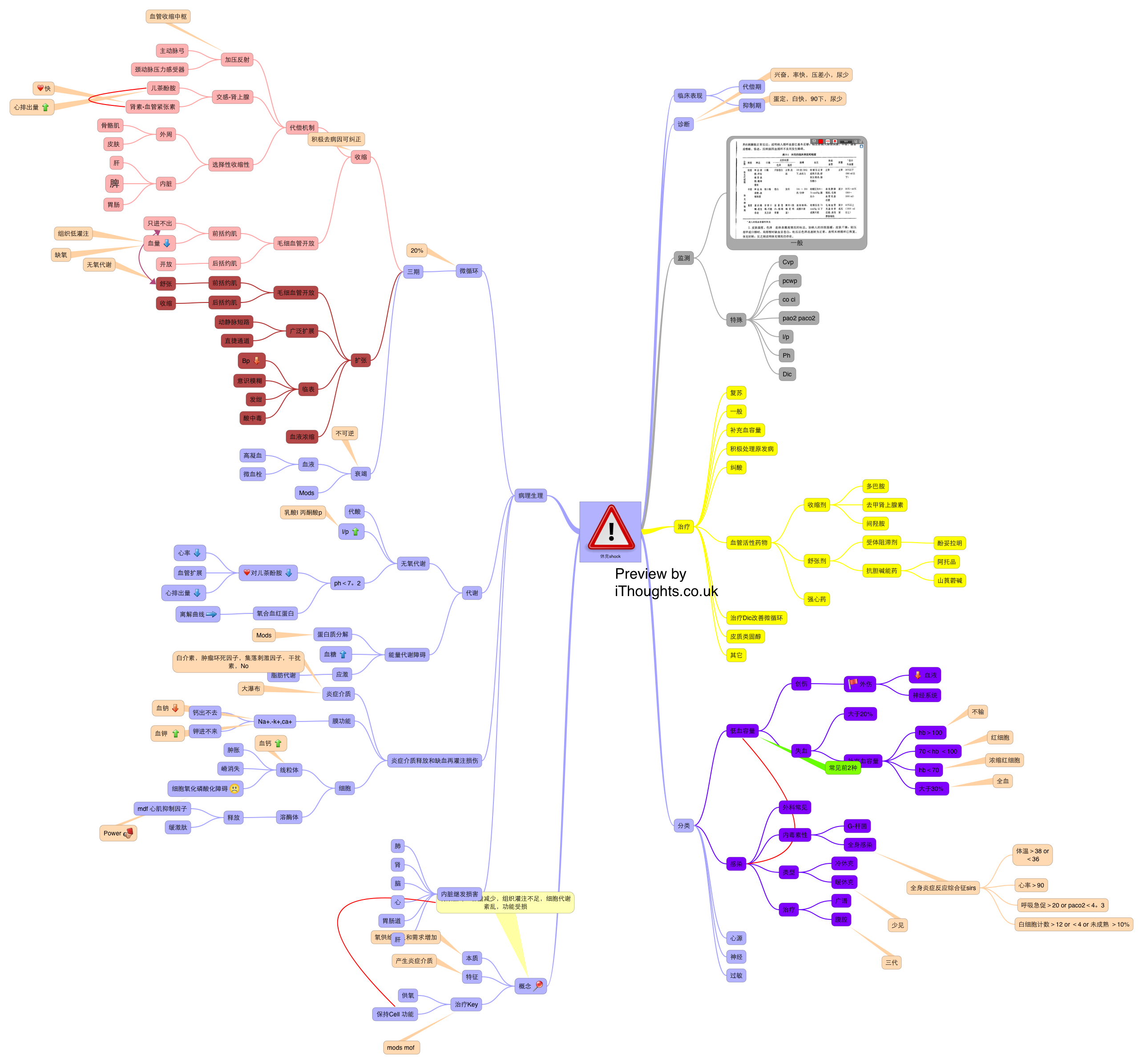 休克 - XMind - Mind Mapping Software