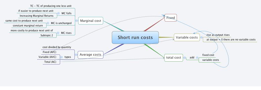 Short run costs - XMind - Mind Mapping Software