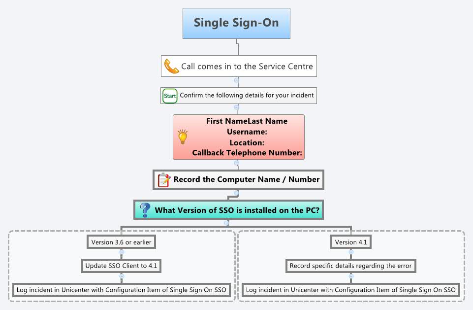 Single Sign-On | fitislandgirl - Xmind