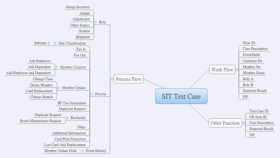 SIT Test Case | colbillyho - Xmind