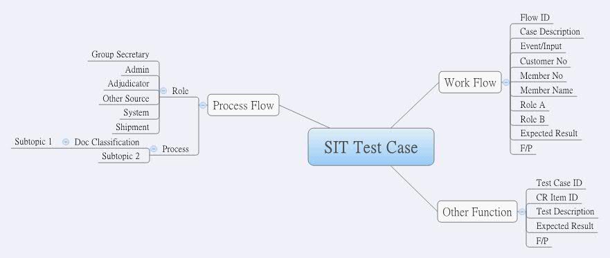 SIT Test Case | colbillyho - Xmind