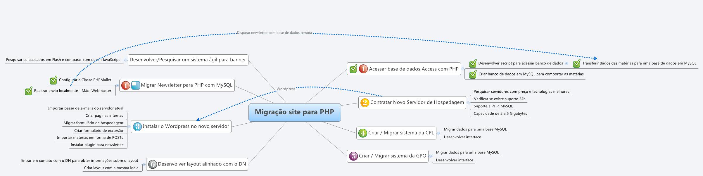 Migração site para PHP - XMind - Mind Mapping Software
