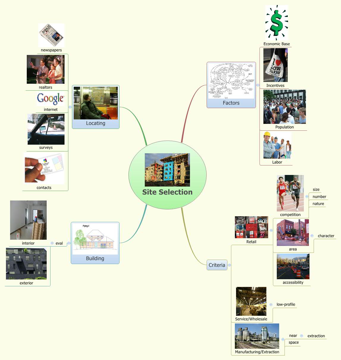 Site Selection - Xmind - Mind Mapping Software