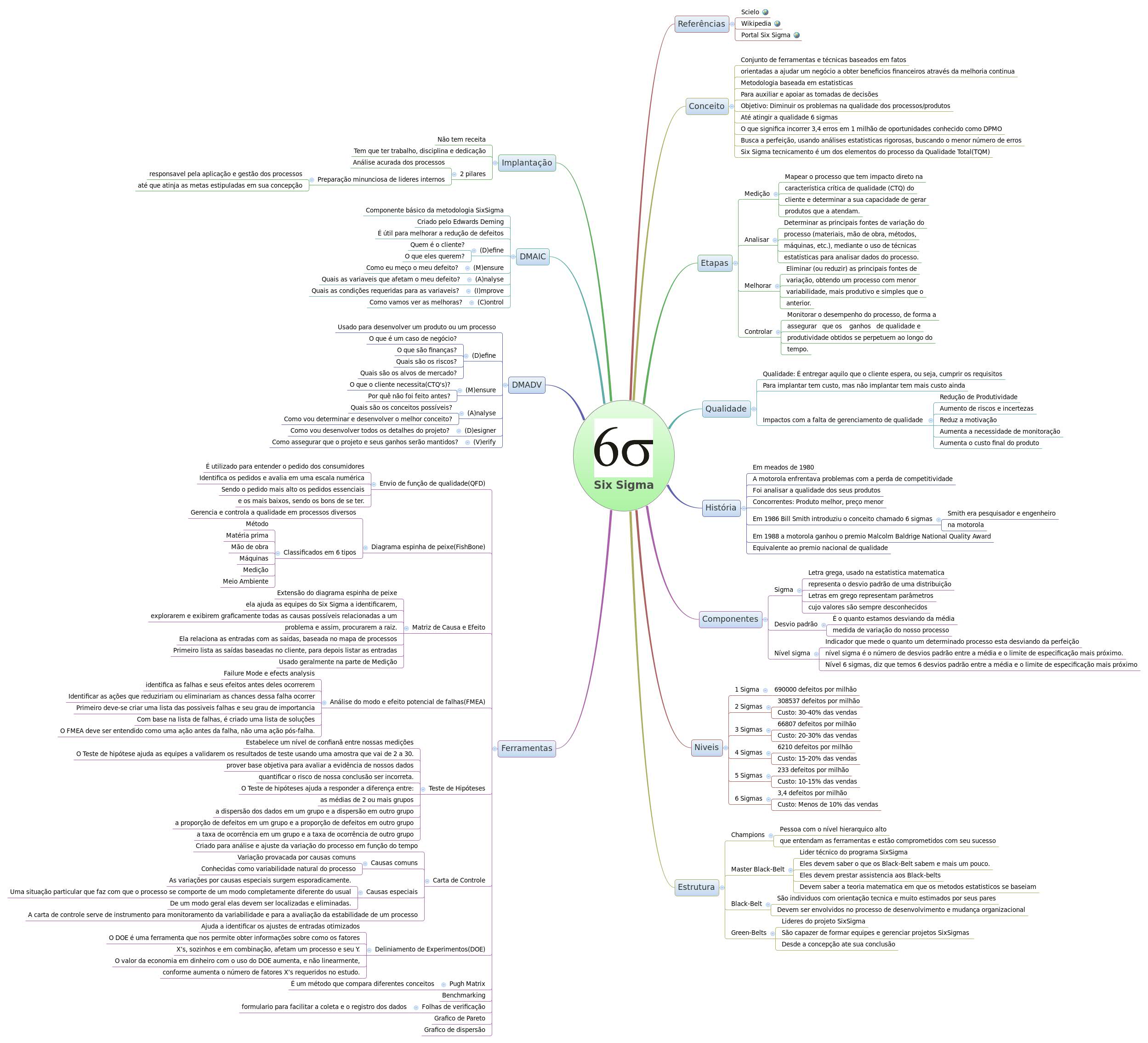 Six Sigma - XMind - Mind Mapping Software