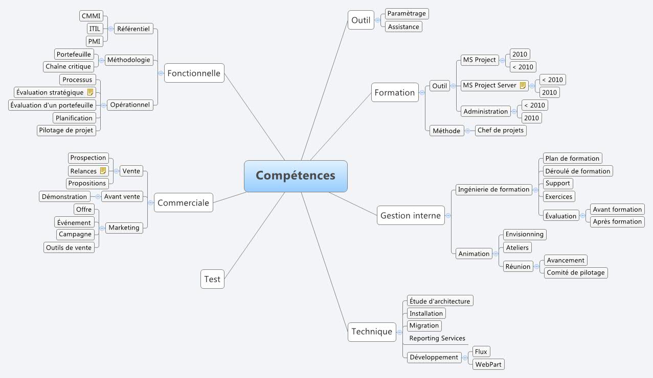 Compétences - XMind - Mind Mapping Software