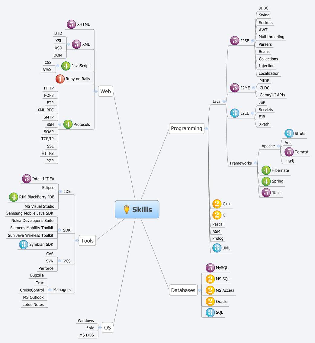 Skills - XMind - Mind Mapping Software