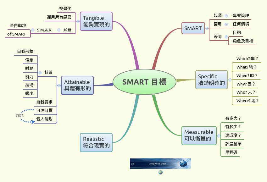 SMART ?? - Xmind - Mind Mapping Software