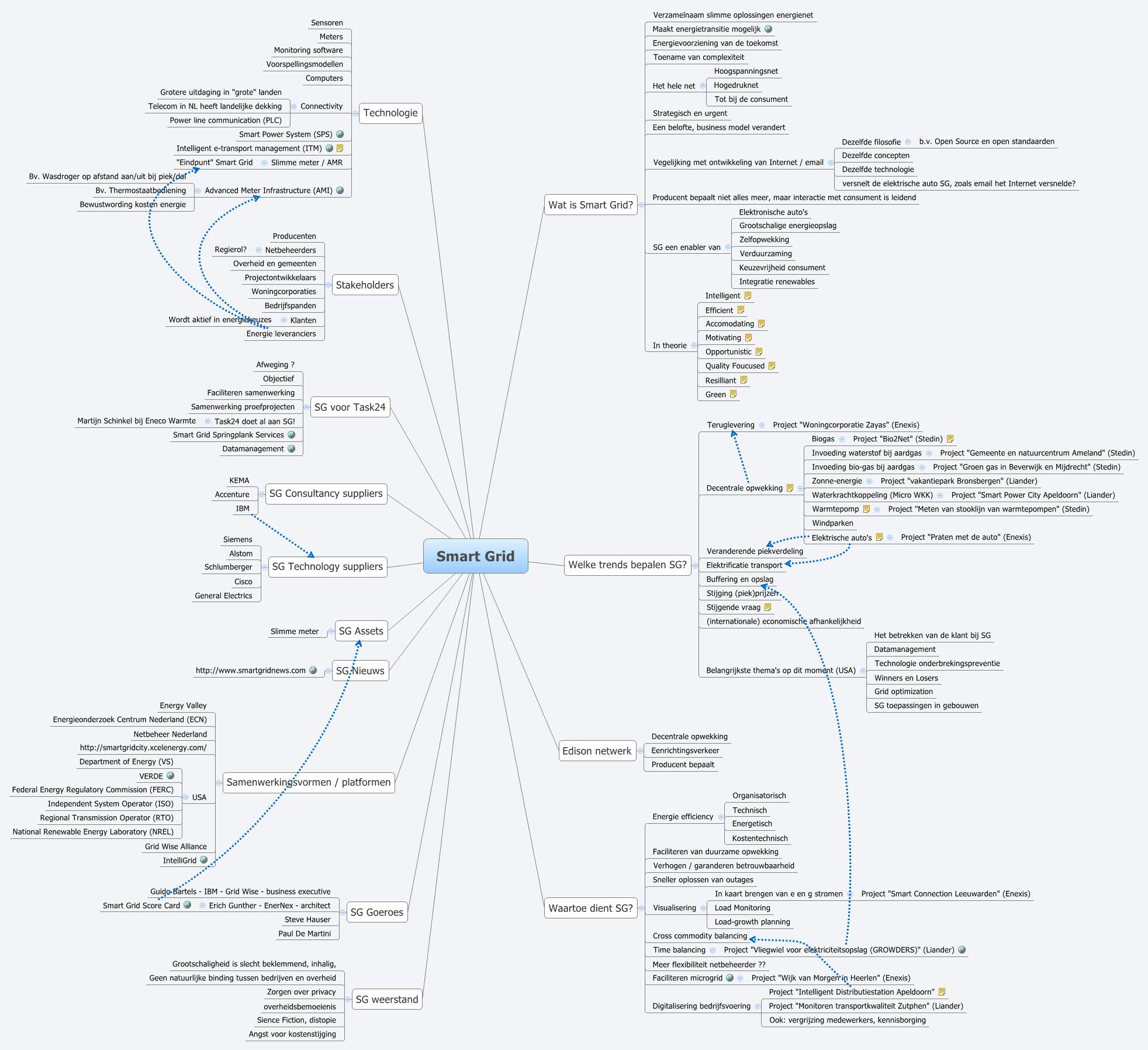 Smart Grid - XMind - Mind Mapping Software