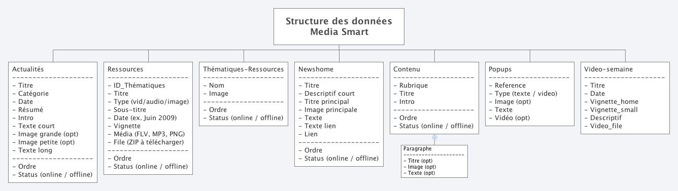 Structure des données Media Smart | pennylane - Xmind
