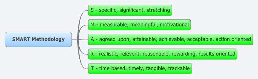 SMART Methodology | joshuazneil - Xmind