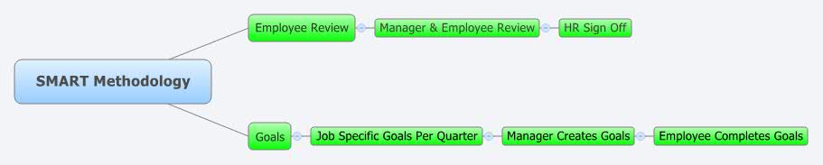 SMART Methodology - XMind - Mind Mapping Software