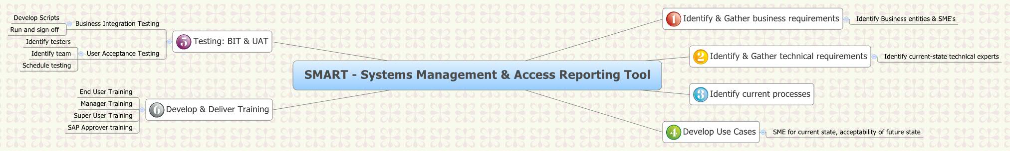 SMART - Systems Management & Access Reporting Tool | chamer266 - Xmind