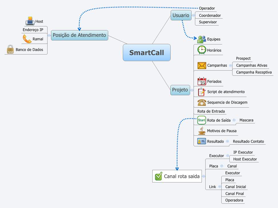 SmartCall | samuel.infotec - Xmind