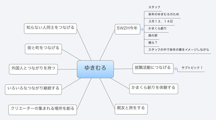 ゆきむろ - XMind - Mind Mapping Software