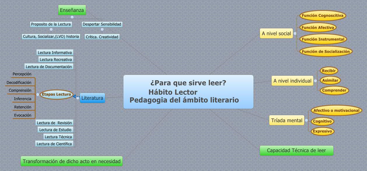 ¿Para que sirve leer? Hábito Lector Pedagogia del ámbito literario - XMind - Mind Mapping Software