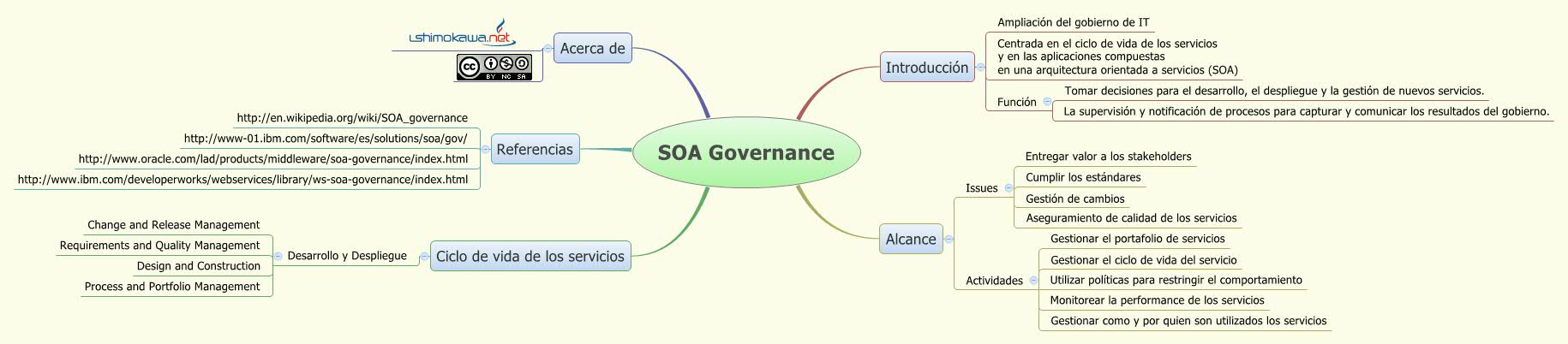 SOA Governance - XMind - Mind Mapping Software