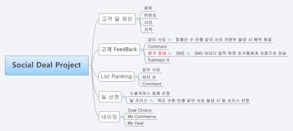 Social Deal Project - XMind - Mind Mapping Software