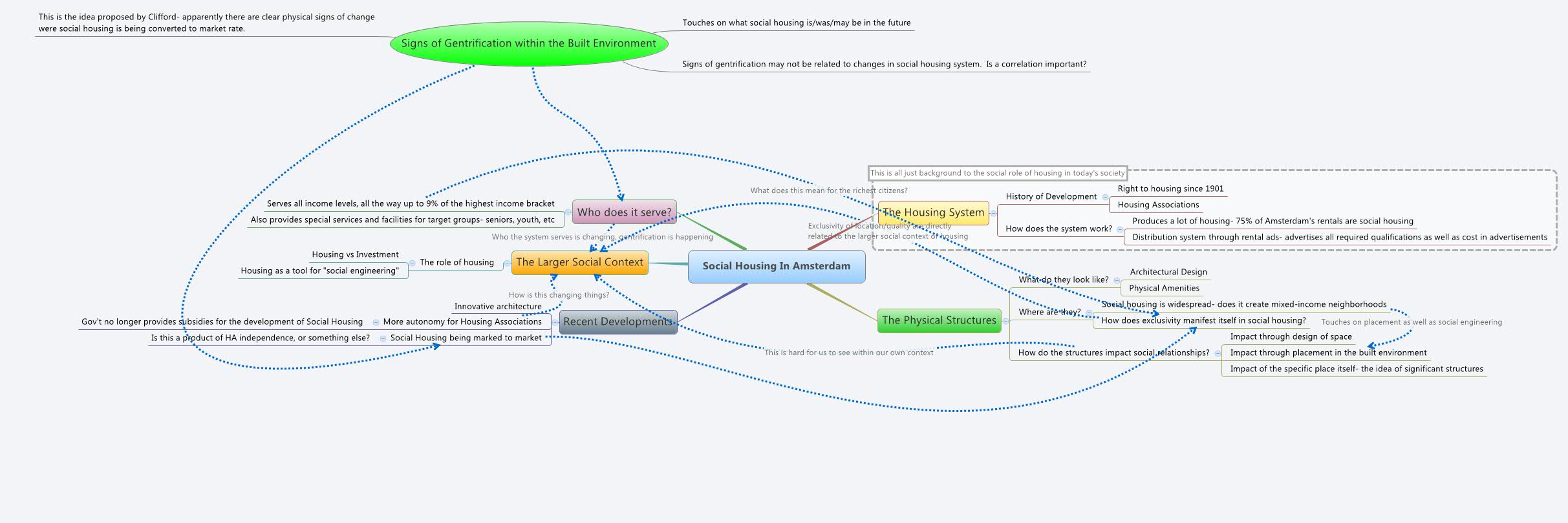 Social Housing In Amsterdam | jennrj - Xmind
