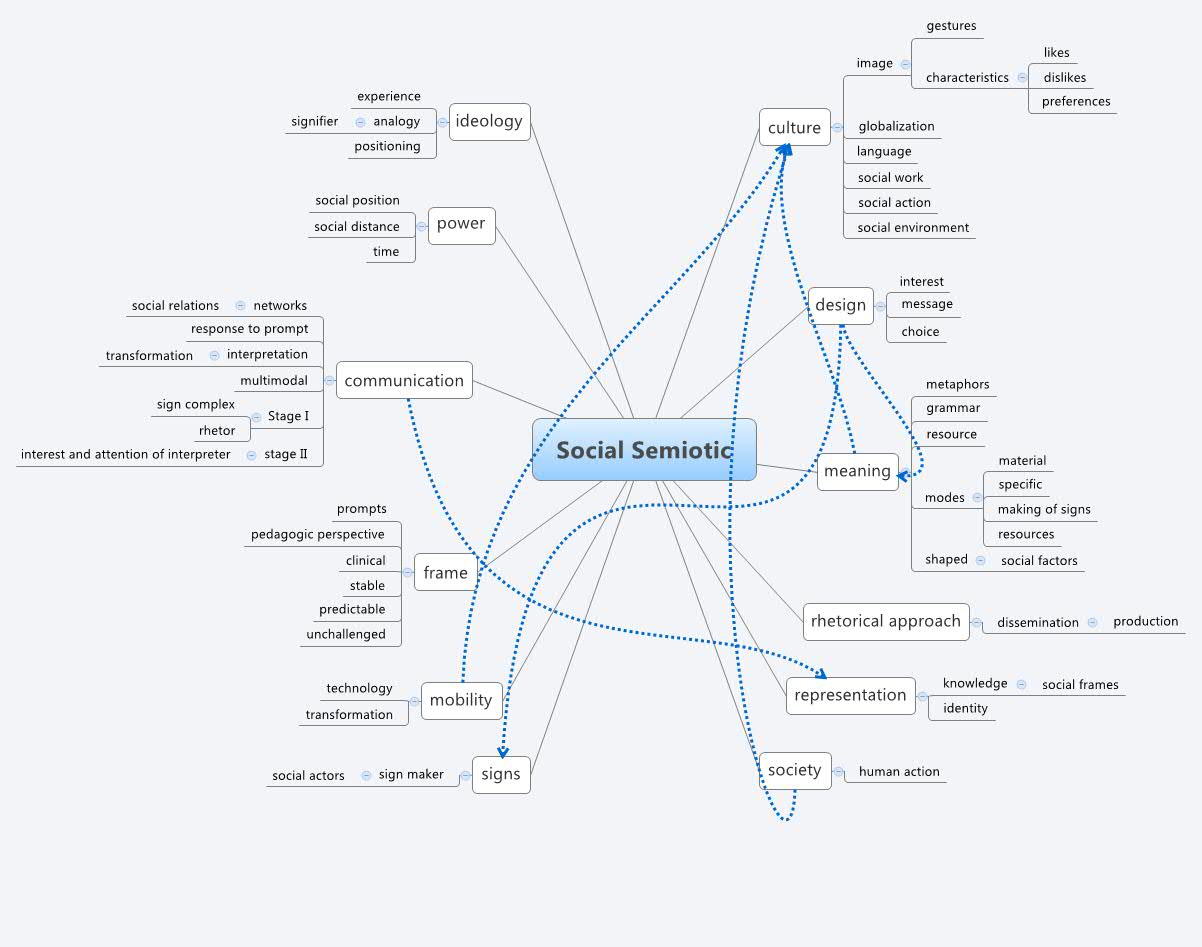 Social Semiotic - Xmind - Mind Mapping App