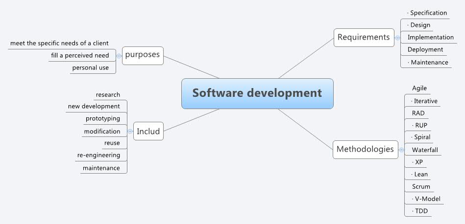 Software development | christianpaez - Xmind